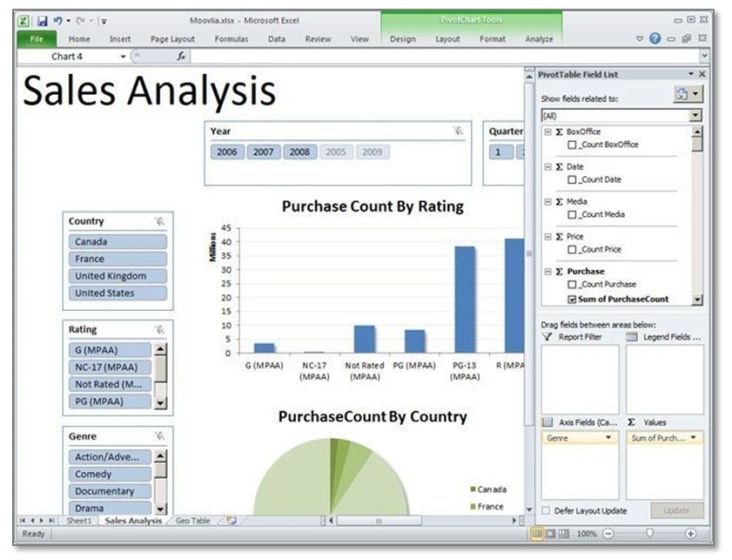 Create A Report In Excel For Sales Data Analysis Using Pivot Table 