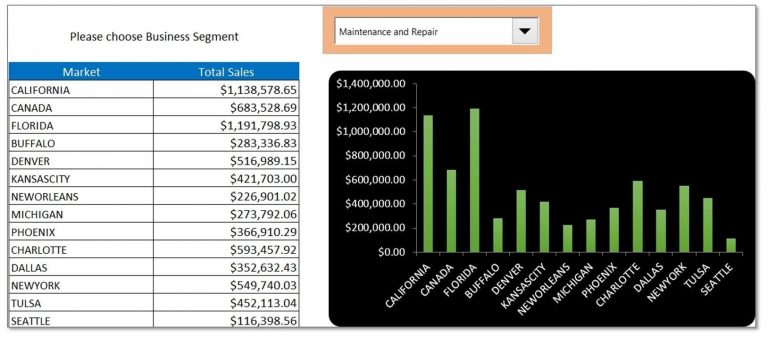 Creates Sales Dashboard in Excel with Basic Excel VBA Codes